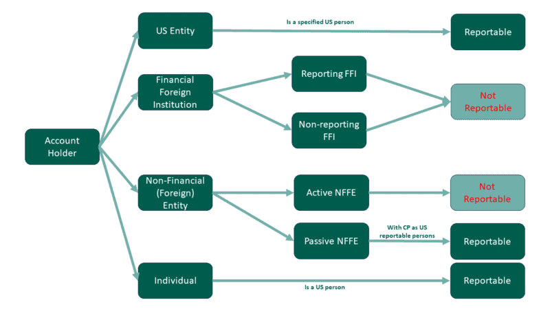 FATCA Reporting Solution - XLS to XML production - Fund XP