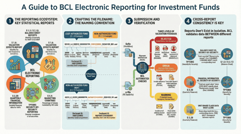 BCL Statistical Reporting for Investment Funds – Fund XP