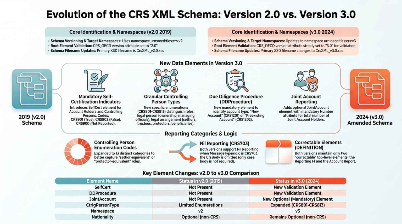 CRS XML Schema v3.0 vs v2.0: Key Differences Explained – Fund XP